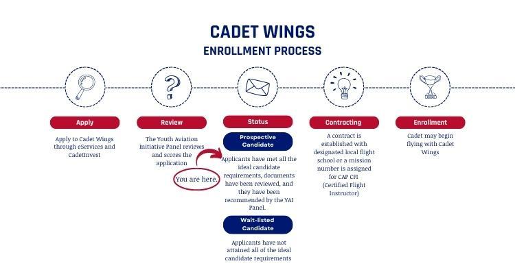 Congratulations! Cadet Wings Prospective Candidate FY25