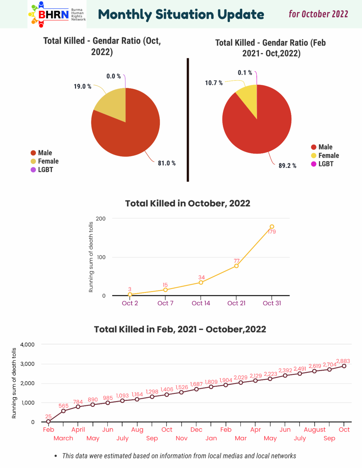 Summary of Monthly Situation Update for October 2022