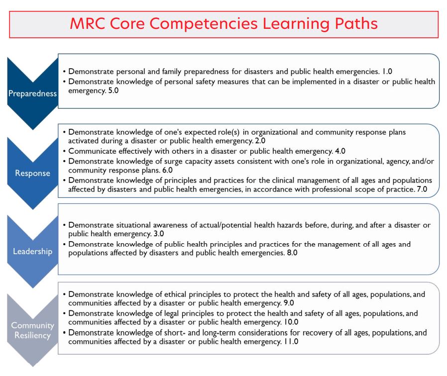 SW CO Emergency Support Function 8 - Public Health and Medical October 2022