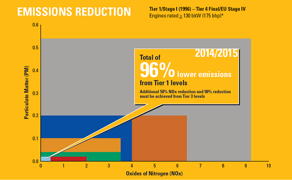 Cat® Tier 4 Final diesel engine achieves 96% drop in NOx and PM - for real.