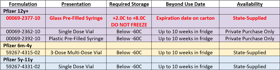 New Pfizer 12y+ Presentation/Formulation Orderable
