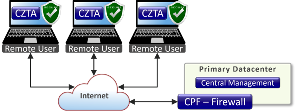 Achieve Zero Trust with Cyemptive