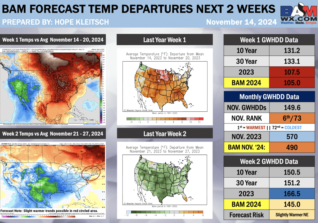 EIA: 2.1M/bbl Draw Despite Warmer Than Normal Temps