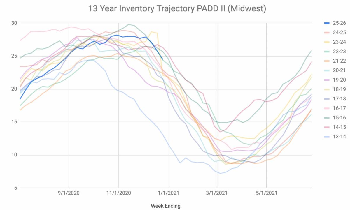 EIA: 500K Draw, More Confidence in Back Half of January Cold