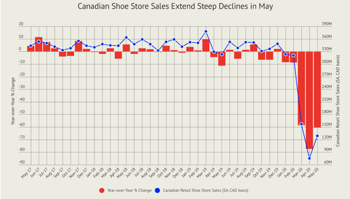 U.S. Shoe Store Employment and new retail articles of note...