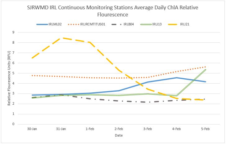 Harmful Algal Bloom Report