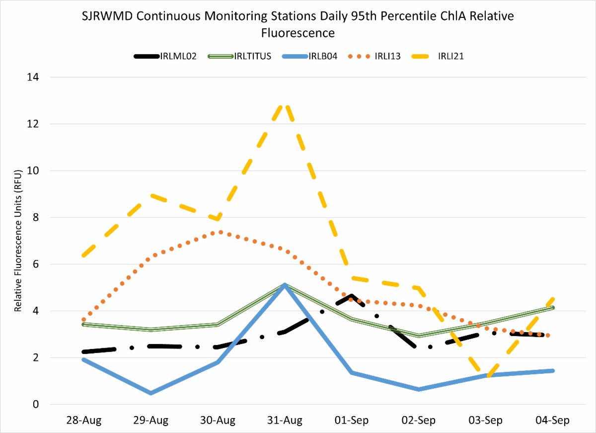 Harmful Algal Bloom Report