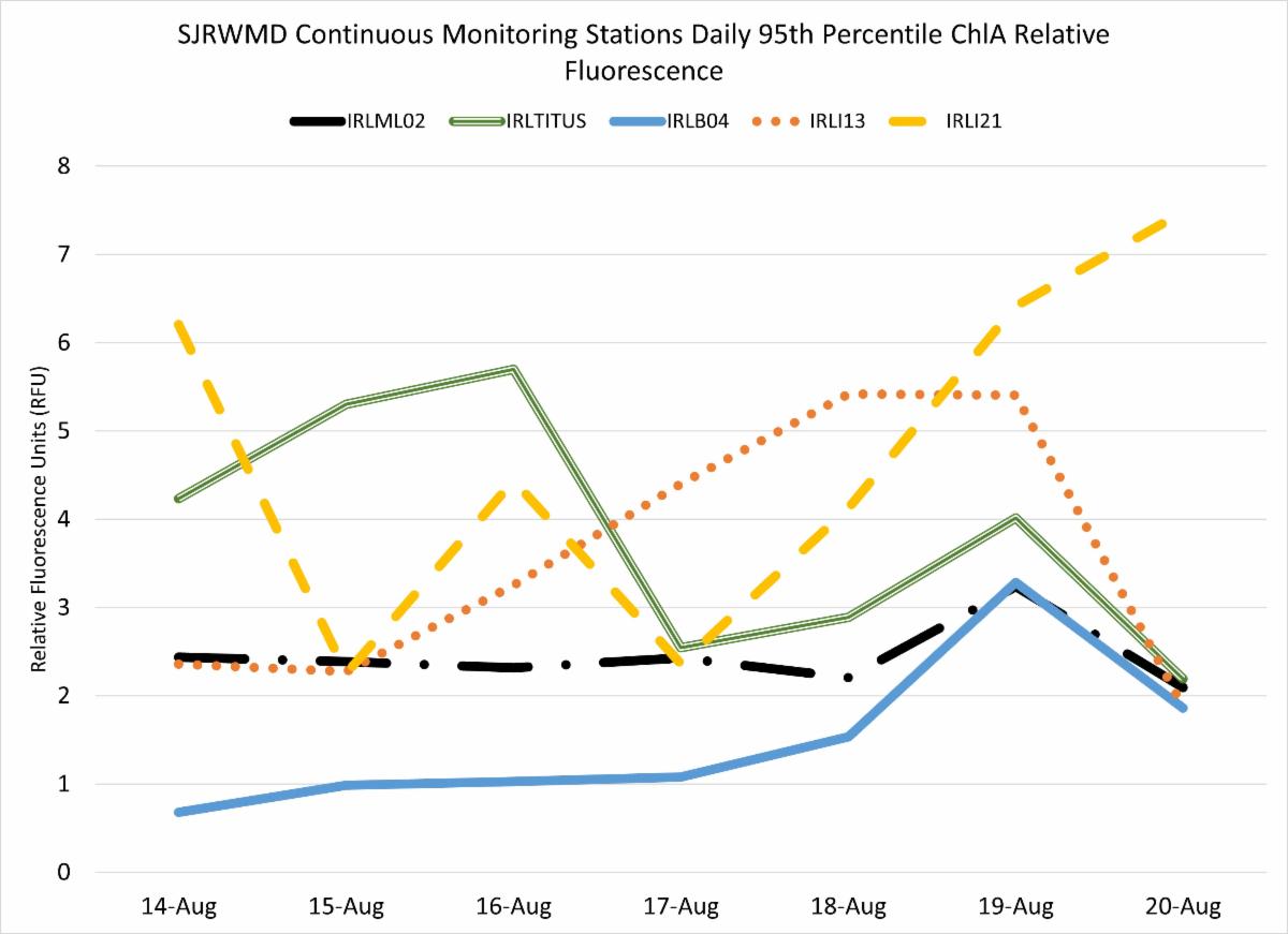 Harmful Algal Bloom Report