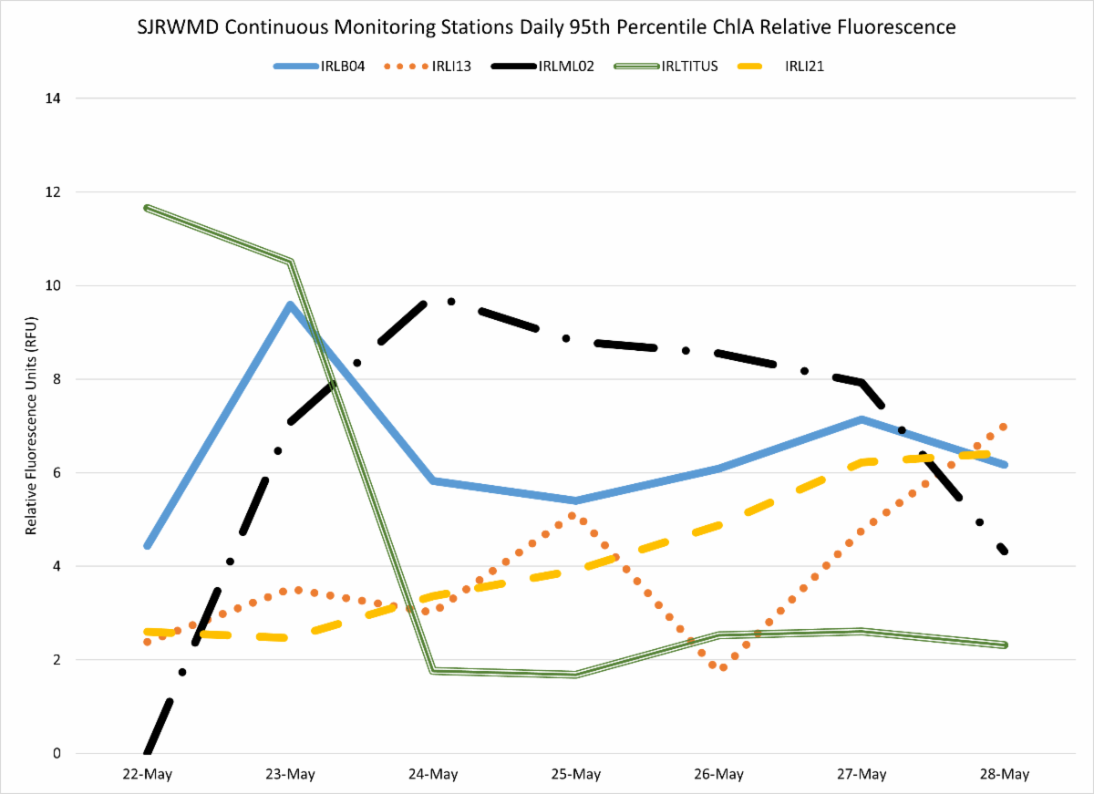 Harmful Algal Bloom Report