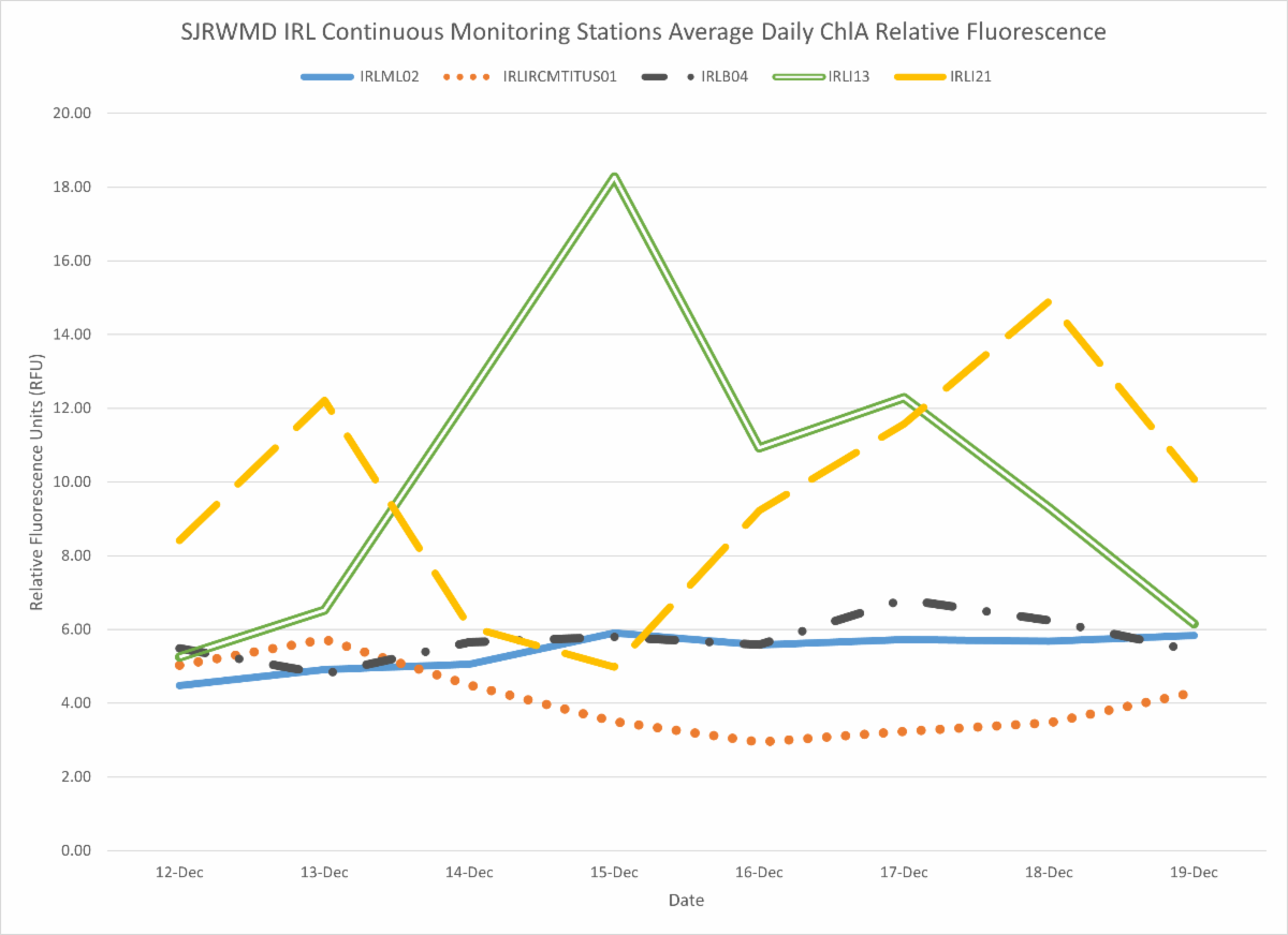 Harmful Algal Bloom Report