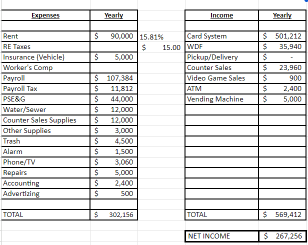 (2) Card system laundromat-Essex county 500k Absentee profits