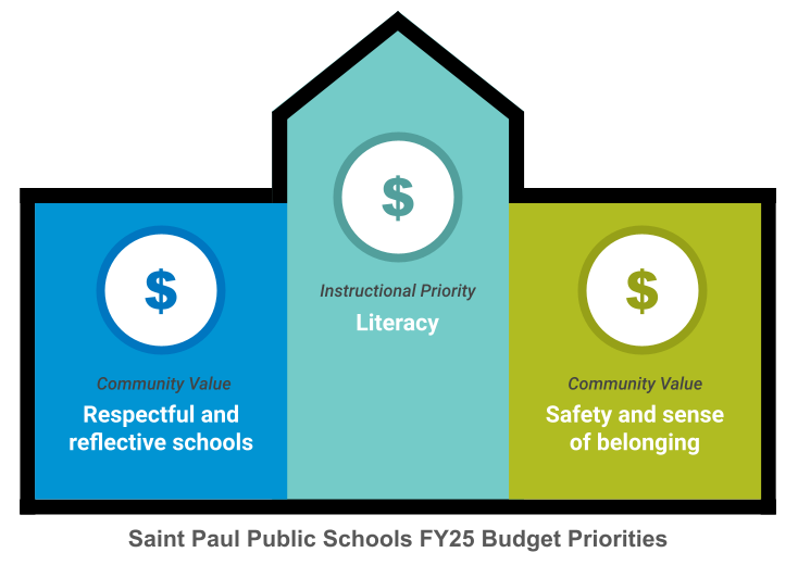FY25 Budget Update: February 8, 2024