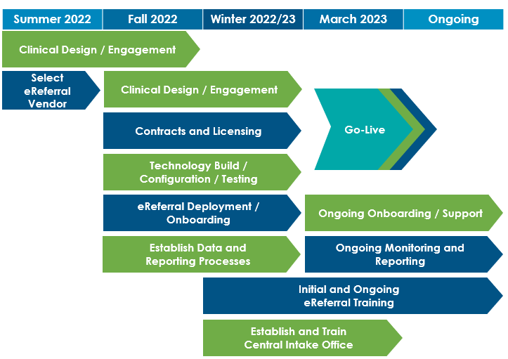 Single-Entry Surgical Referral Project Update # 2