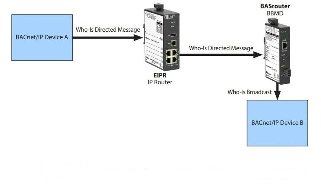 Learn more about Modbus, BBMD and Port Forwarding Learn more about Modbus, BBMD and Port Forwarding