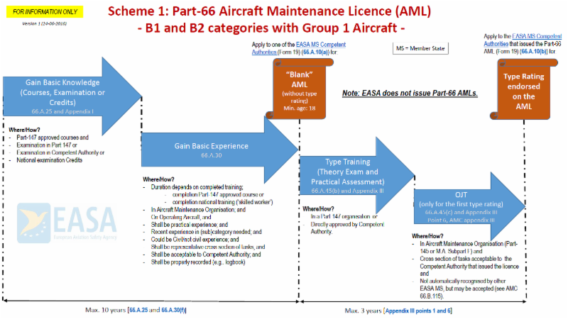 EASA B1 & B2 Licensing Courses