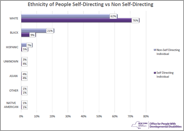 OPWDD Self-Direction and Fiscal Intermediary Update