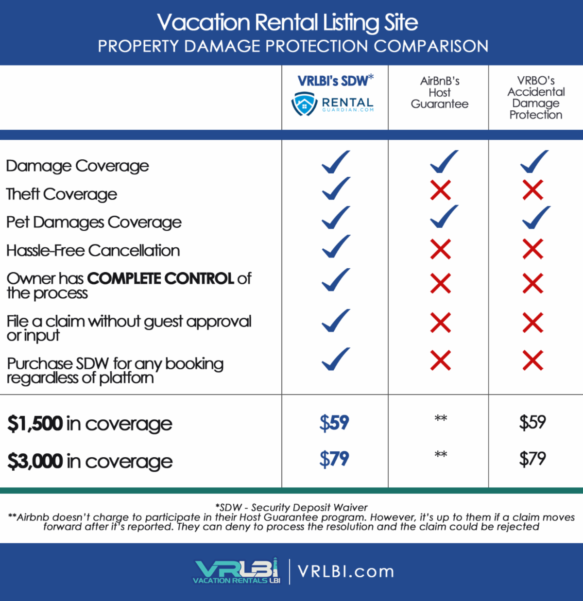 VRLBI Owner Update - Rental Damage Protection - Now Available