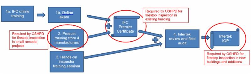 KY & CA Firestop special inspector training