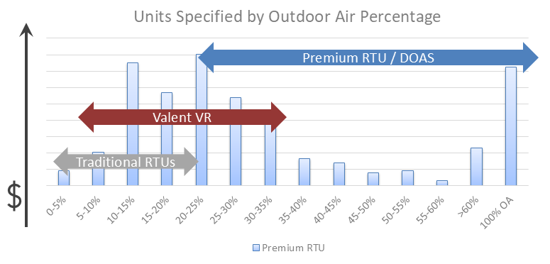 Coming Soon - Valent Rooftop Units