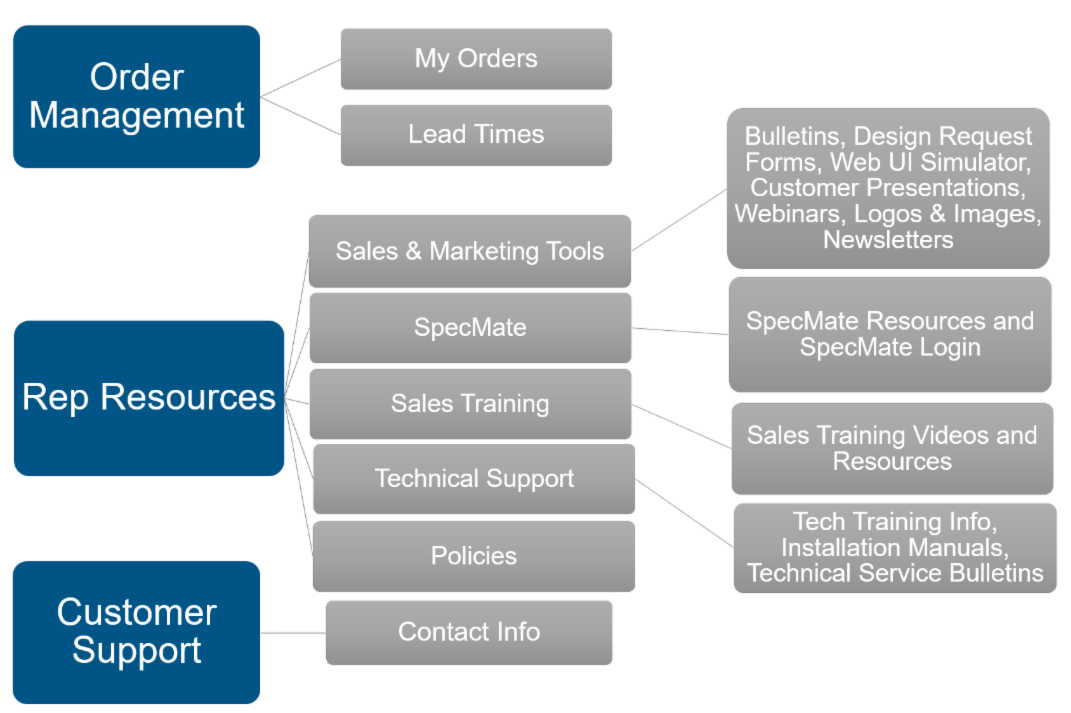 New Valent and Innovent RepNet