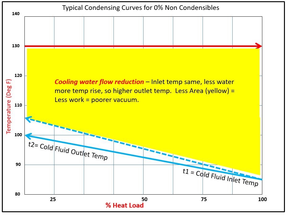 Graham Corporation Technical Article CASE STUDY: Low Cooling Water Flow