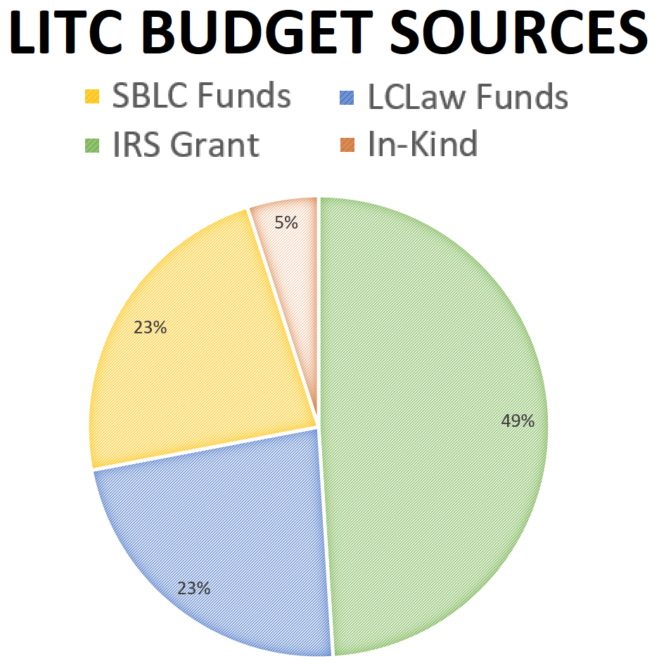 News from the L&C Low Income Taxpayer Clinic