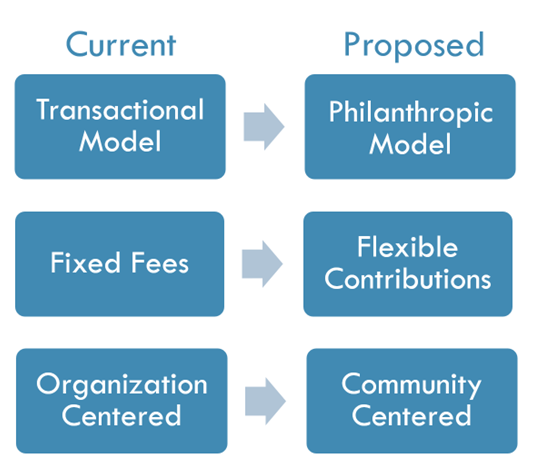 Update on Membership Model