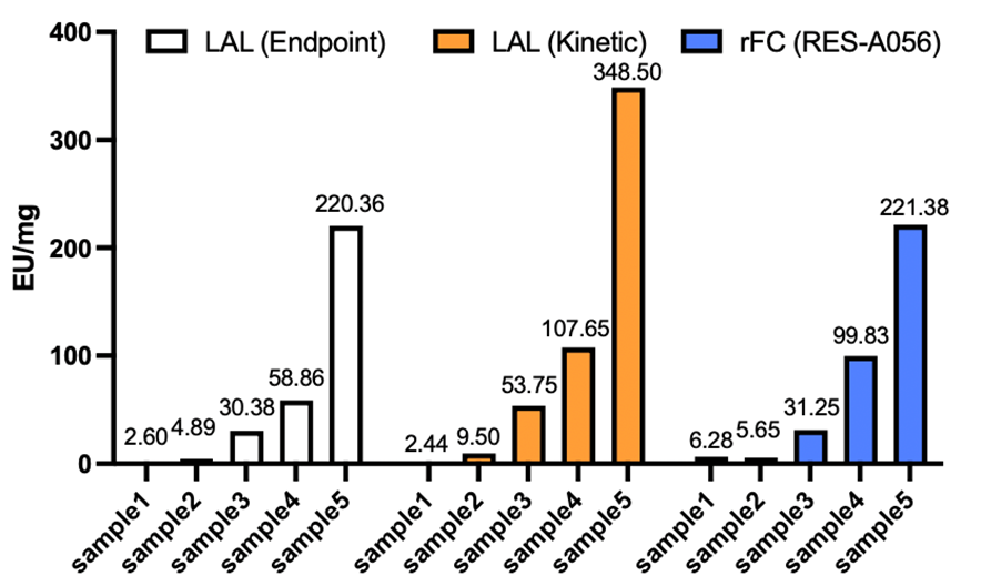 Next-Generation Endotoxin Detection: rFC vs. LAL