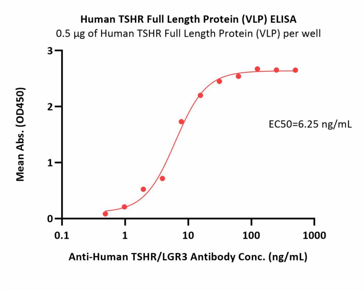 Full-length TSHR Facilitates Thyroid-related Drug Development