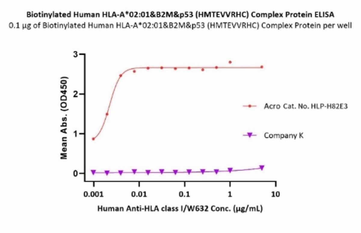 Discover The Power Of Natural Peptide Mhc Tetramers