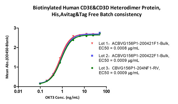 [Acro Biosystems] 다양하고 고품질인 CD3 Protein 제품들을 만나보세요!! > BRIC