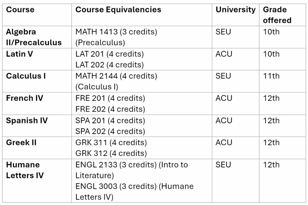 Register for Dual Enrollment Courses by August 14