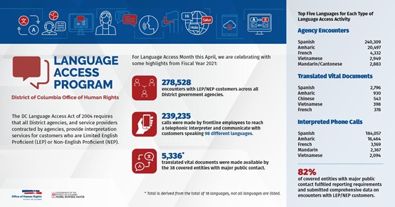 OHR April 2022 Special Edition Newsletter: Language Access Month