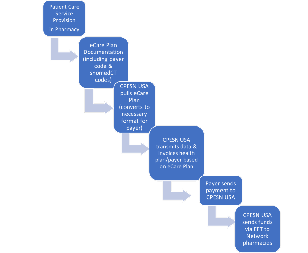 CPESN Minnesota Payor Contract Discussions