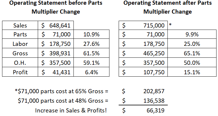 Service Department Parts Multipliers