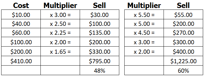Service Department Parts Multipliers