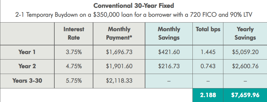 Use Sellers Concessions to Reduce Your Buyers Rate with a 2-1 Buydown Program