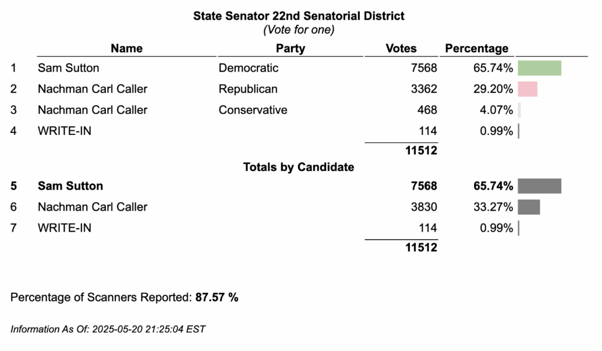 ***CORRECTION: Congratulations to Senate-elect Sam Sutton – A Historic ...