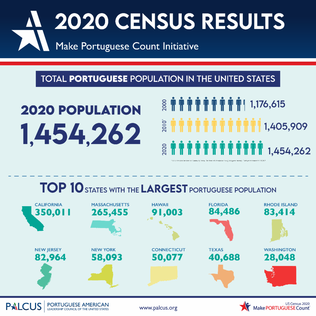NEWS ALERT - CENSUS 2020 TOTAL PORTUGUESE POPULATION DATA REVEALED