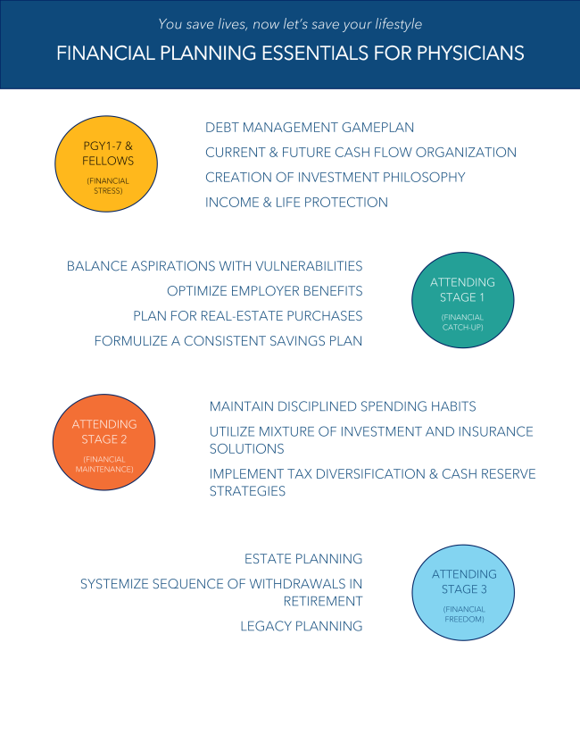 Financial Planning Essentials for Physicians