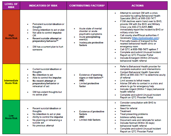 RHRP Suicidal/Homicidal Escalation Updates