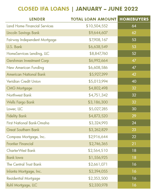Current Lender Standings
