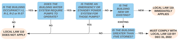 Local Law 110 of 2013