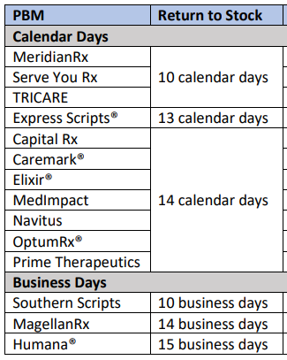 Sav-Mor Core Member Weekly Update