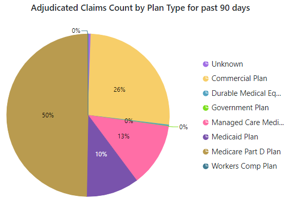Sav-Mor Core Member Weekly Update