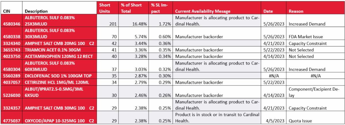 Sav-Mor Core Member Weekly Update
