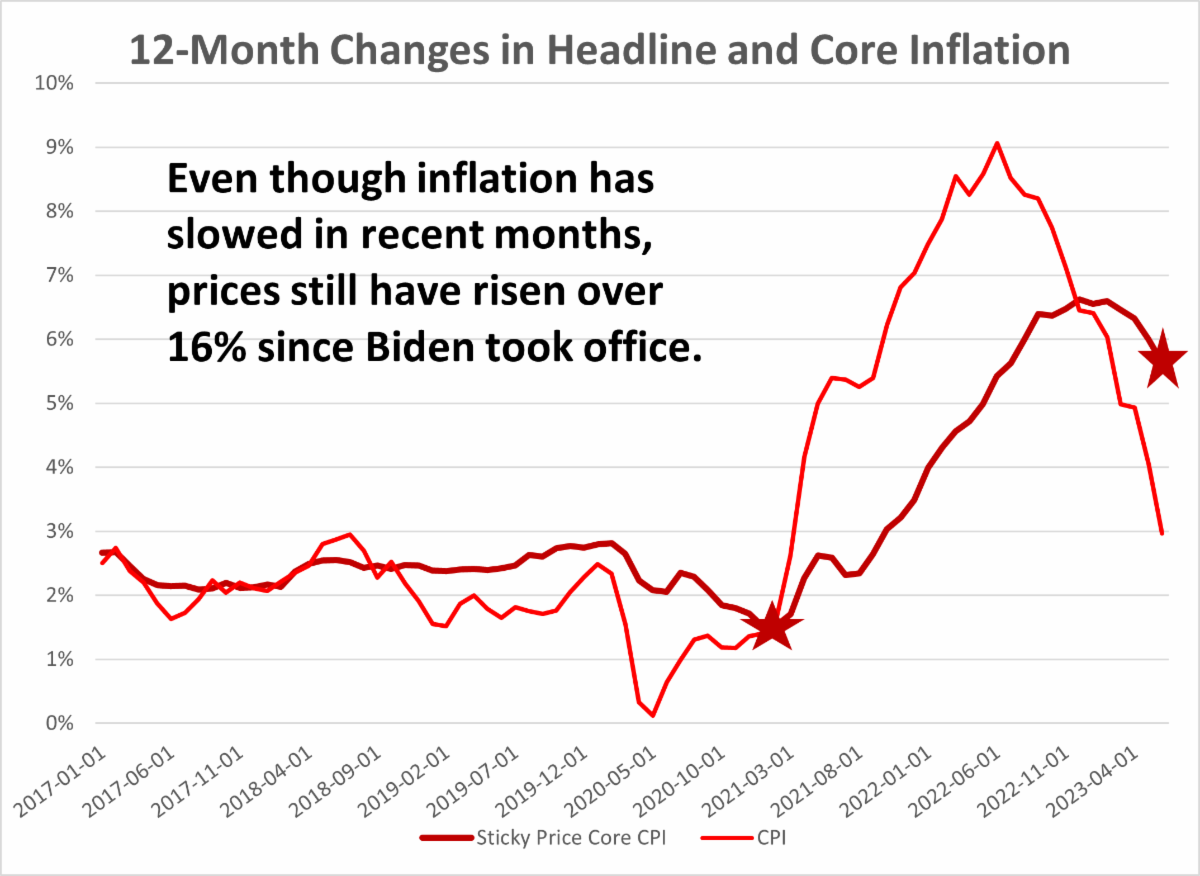 Inflation Continues to Harm Americans