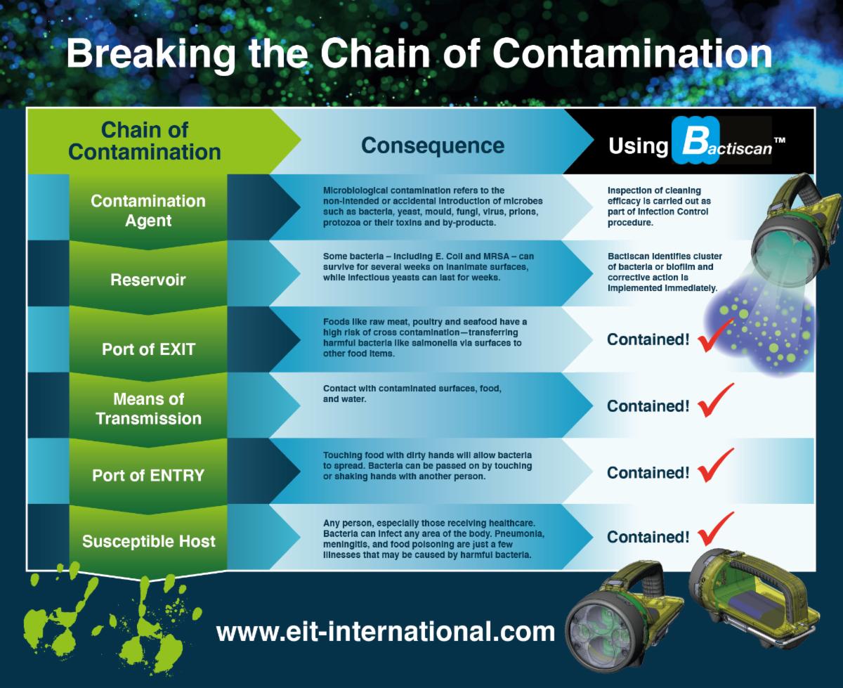 Breaking the Chain of Bacterial Contamination