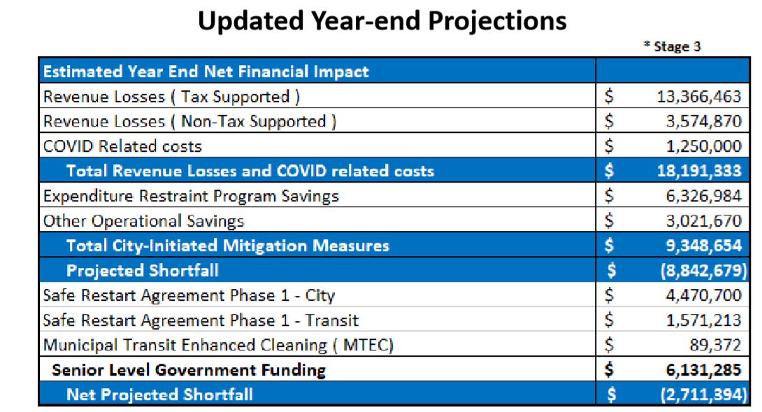 Ward 2 Community Update - Welcome to 2021
