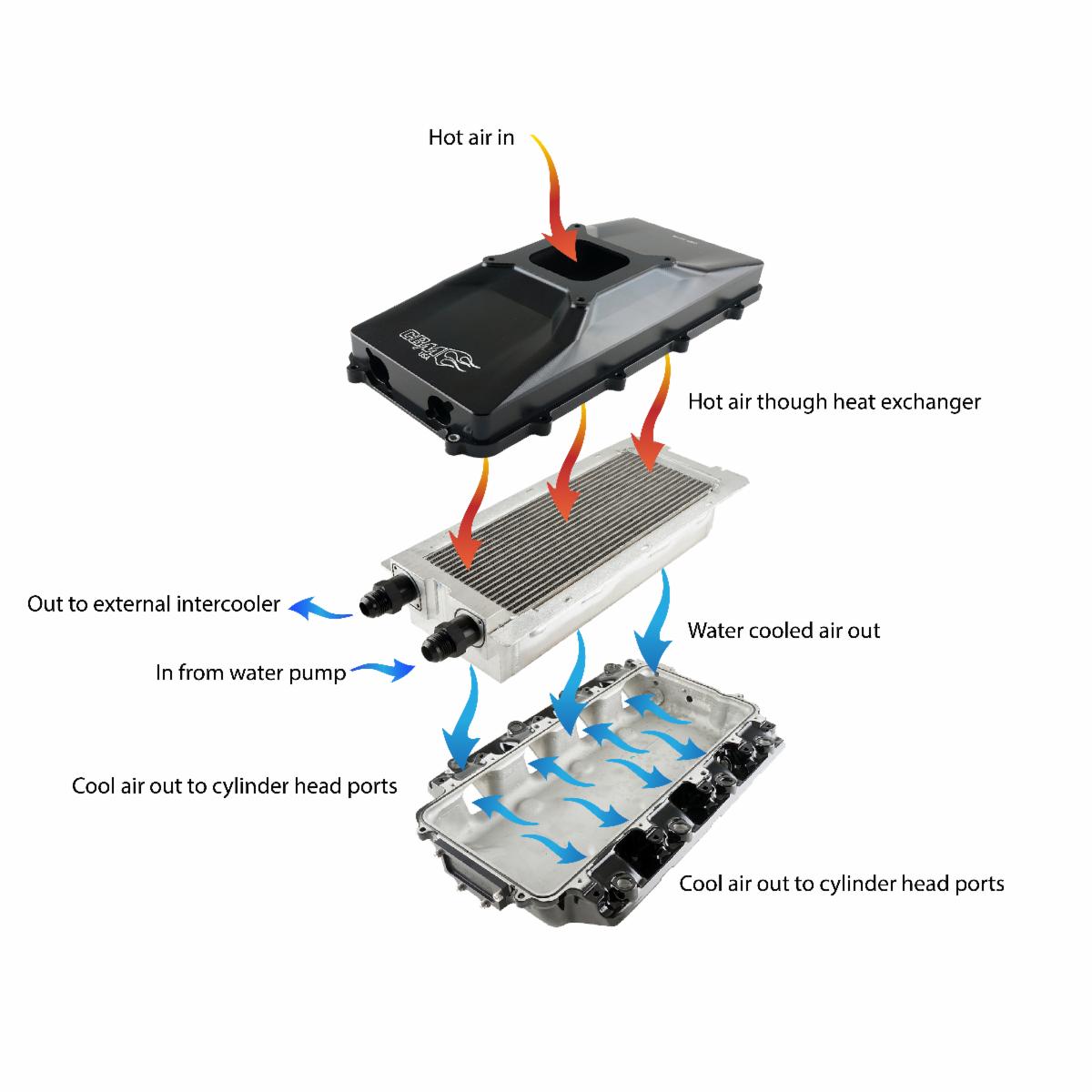 Air to Water Intercooler LS Intake Manifold Kit